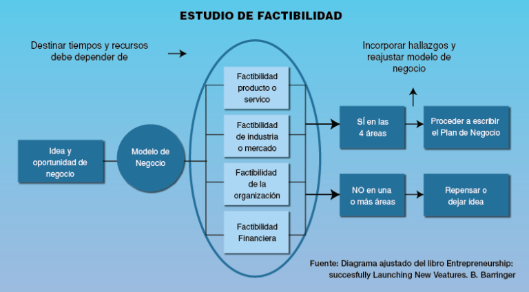 10 Ejemplos de análisis de factibilidad técnica para tu negocio