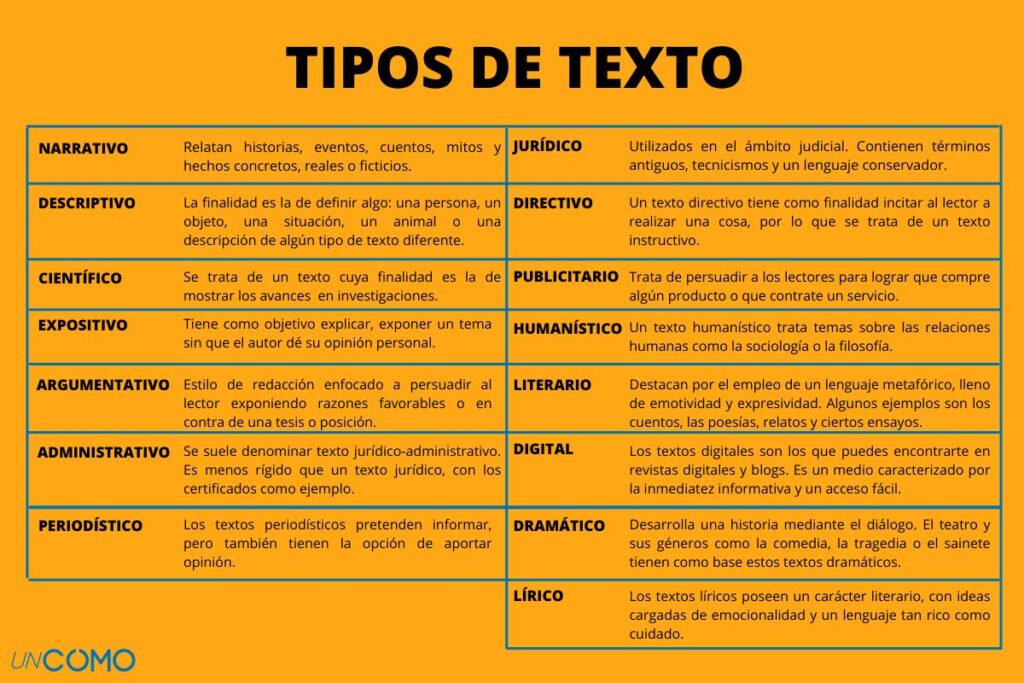 10 tipos de textos y documentos que debes conocer