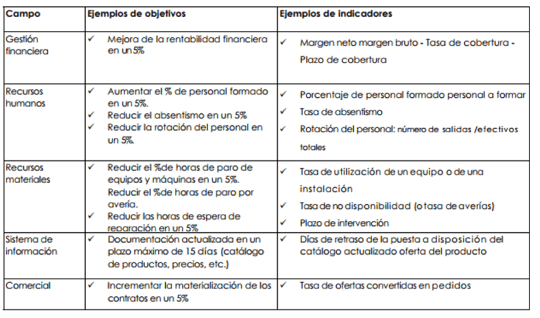 25 ejemplos de indicadores de tiempo para medir tu productividad