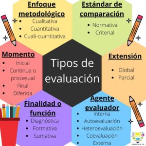 3 tipos de evaluación de desempeño que todo el mundo debería conocer