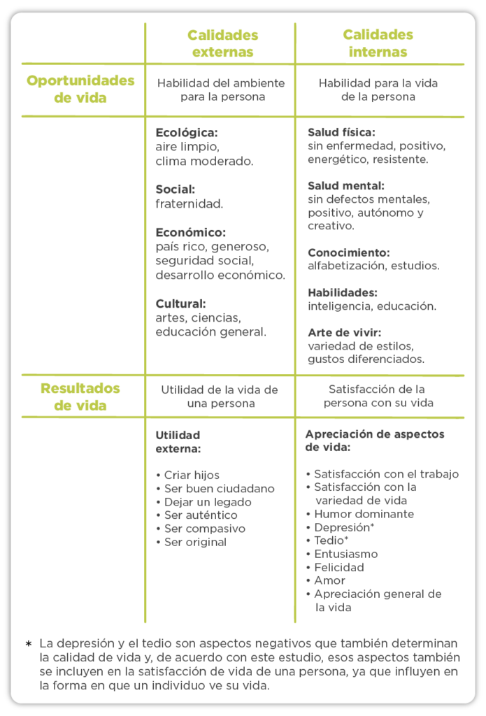 4 indicadores para conocer tu nivel de calidad de vida