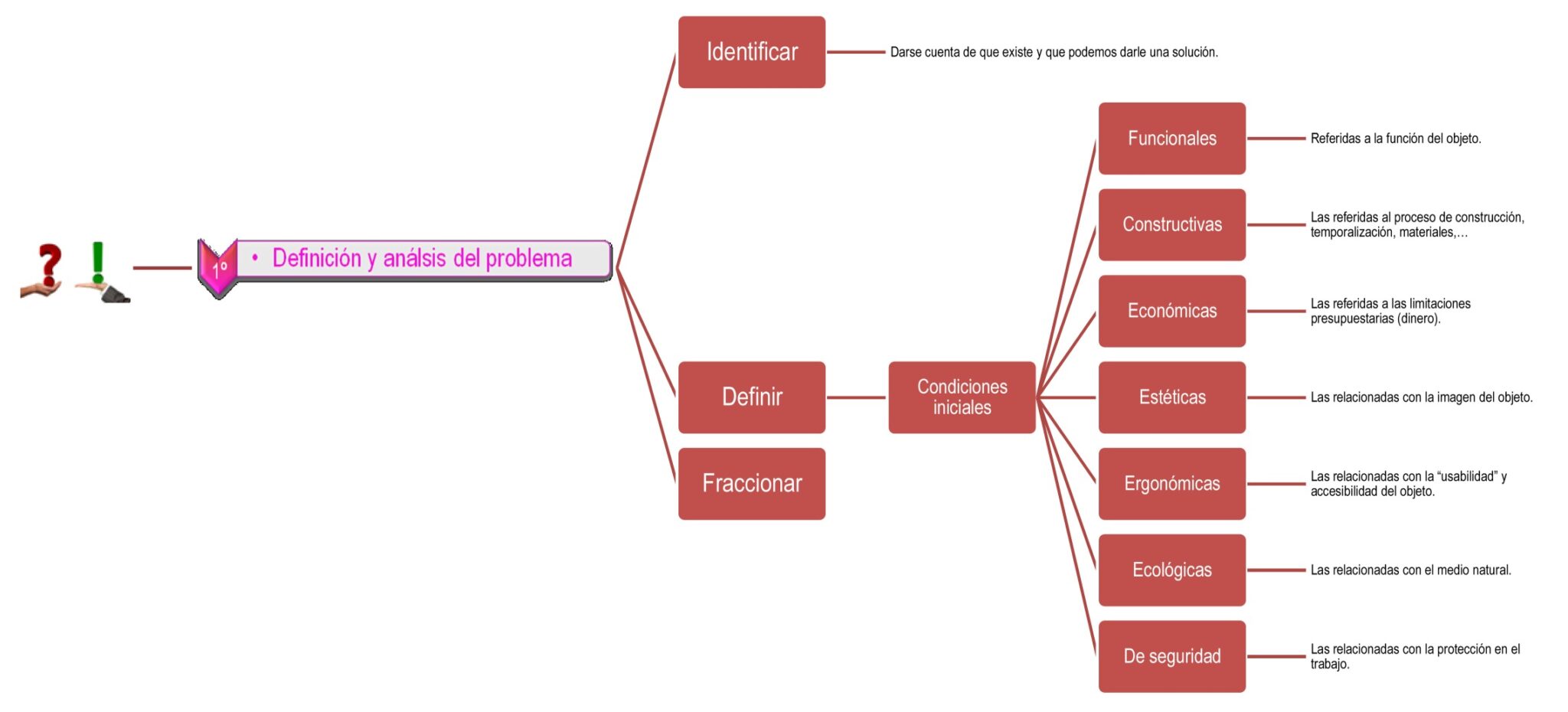 Análisis de problemas: definición, tipos y ejemplos