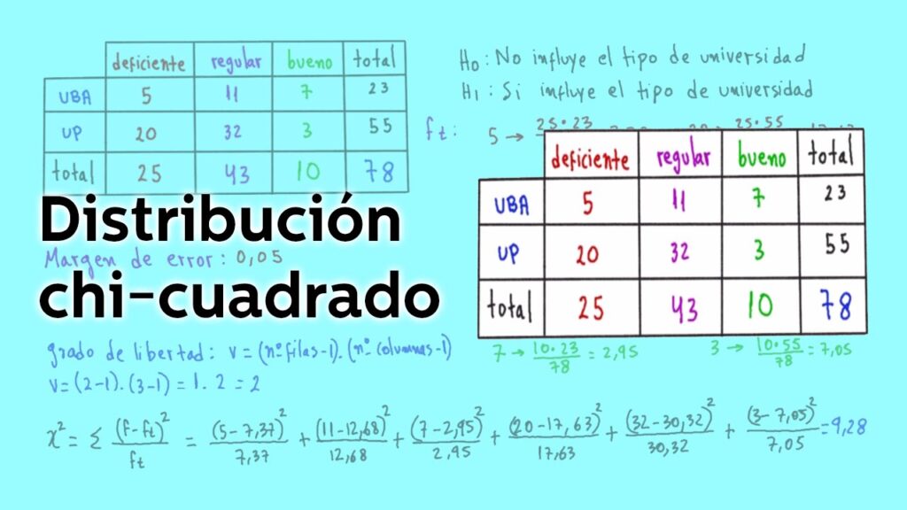 Chi cuadrado: para qué sirve y cómo se calcula