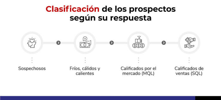 Clasificación de prospectos: cómo separar a los compradores potenciales ...