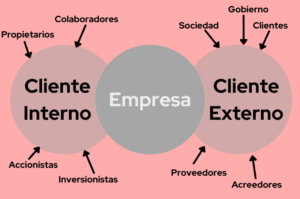 Clientes internos y externos: ¿qué diferencias hay?
