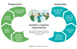 Cómo exceder las expectativas del cliente: 10 formas de superar sus ...