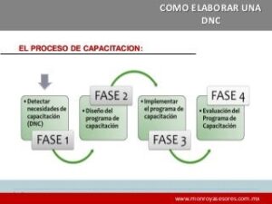 Cómo hacer un DNC: Ejemplo y guía paso a paso