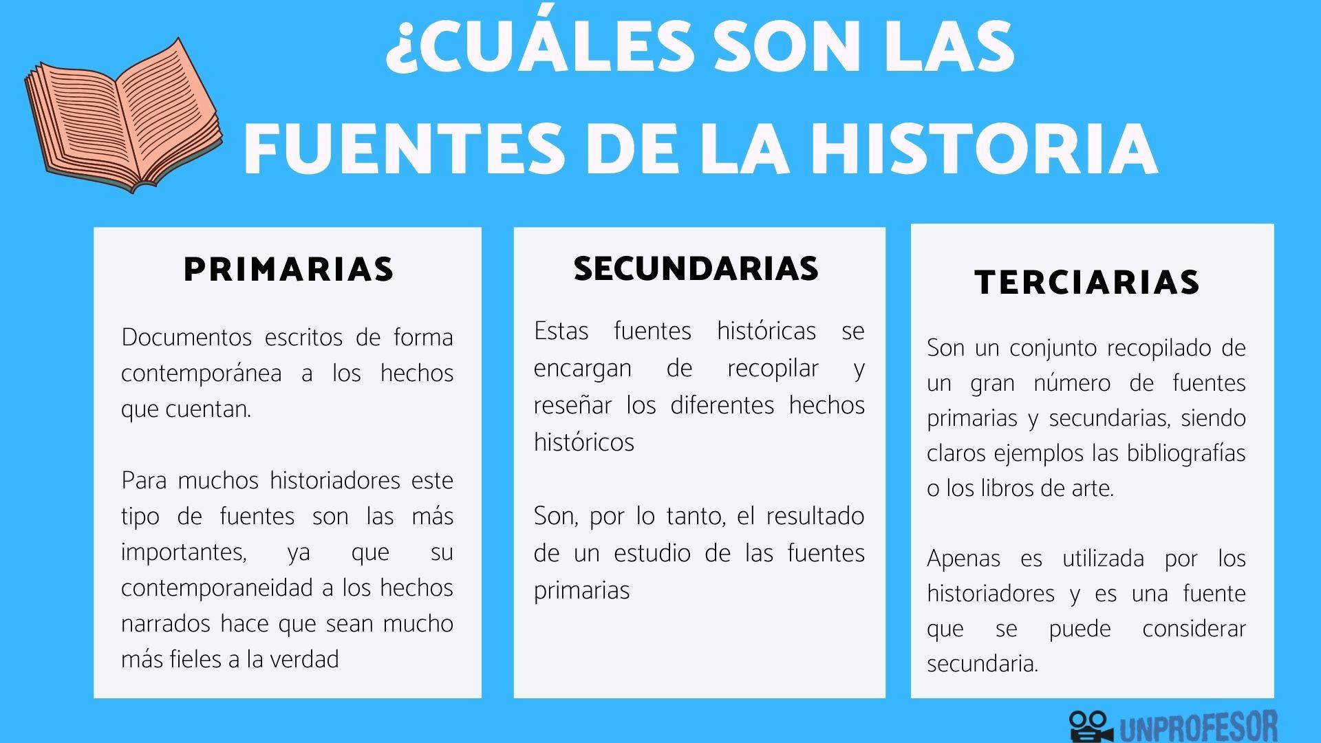 Cómo obtener datos de la historia: 10 fuentes para consultar
