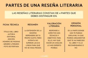 Cómo ordenar correctamente los pasos para realizar una reseña informativa