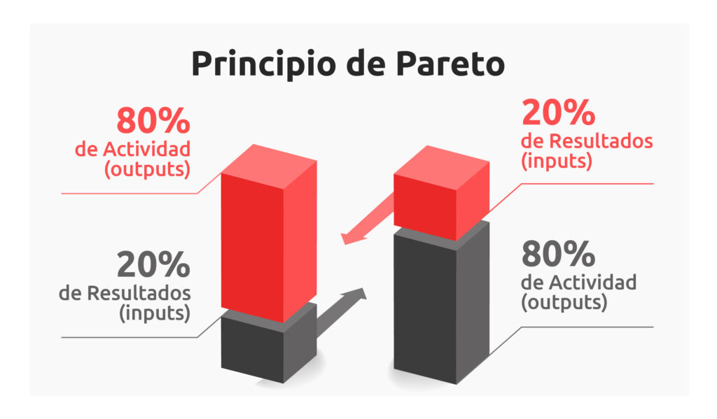 ¿Cómo puede el principio de Pareto 80/20 mejorar tu negocio?