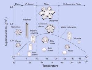 Cómo se forma la nieve: el proceso detrás de una de las maravillas de ...