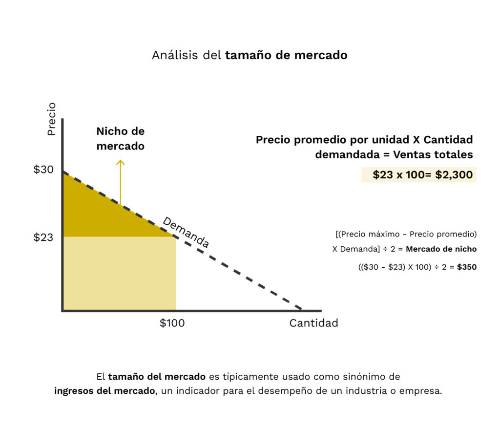 Conozca el tamaño del mercado de su proyecto: ejemplo