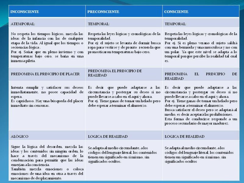 ¿Cuál es la diferencia entre el preconsciente, el consciente e ...