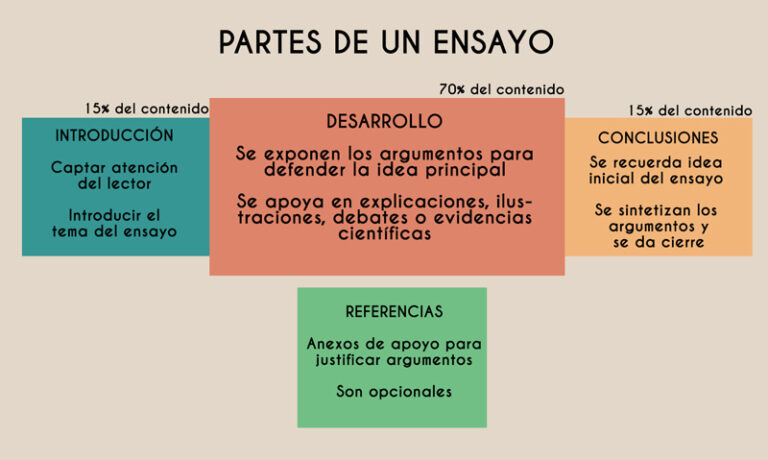 ¿Cuál es la función de la conclusión en un ensayo?