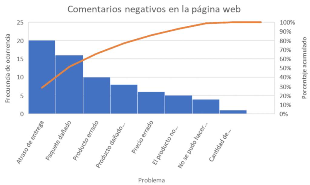 Ejemplos de diagrama de Pareto para optimizar la eficiencia