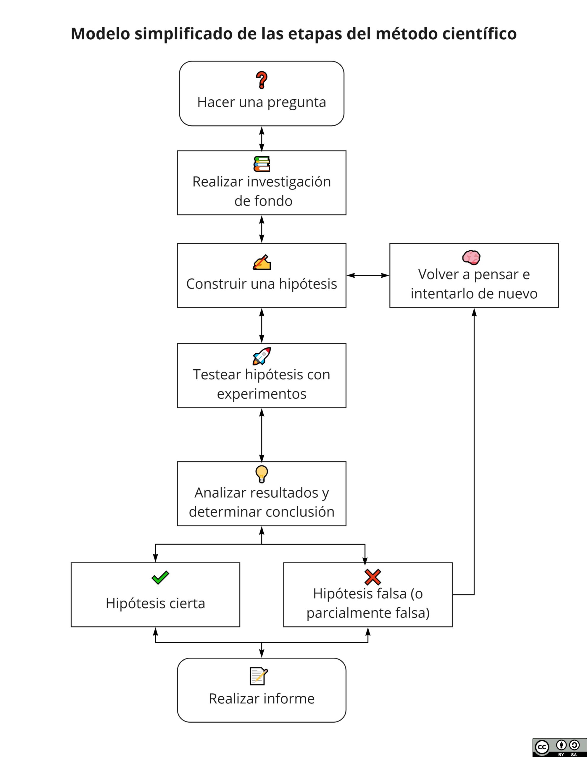 El método científico: Aplicaciones prácticas para el estudio del mundo