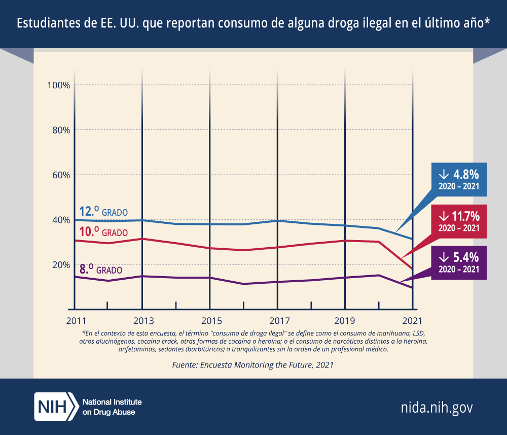 Encuesta revela que la mayoría de los jóvenes han consumido drogas