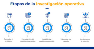 Fases de investigación de operaciones: conoce las fases clave para mejorar tus procesos