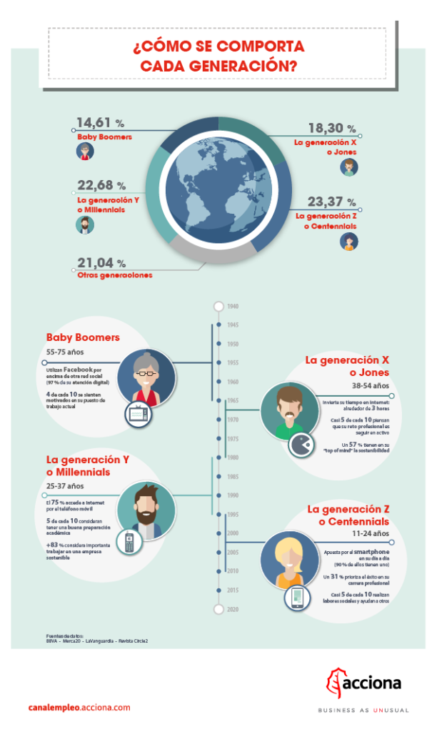 Generación Z: quiénes son y qué les motiva