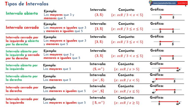 Intervalos: Ejemplos y definición de intervalos en matemáticas