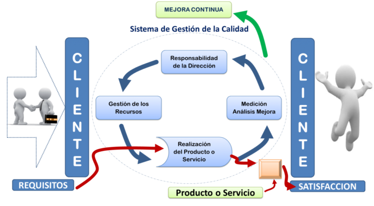 ISO 9001: la norma internacional para la calidad de los productos y ...