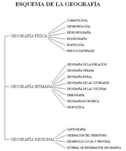 La geografía se clasifica en física, humana y regional.