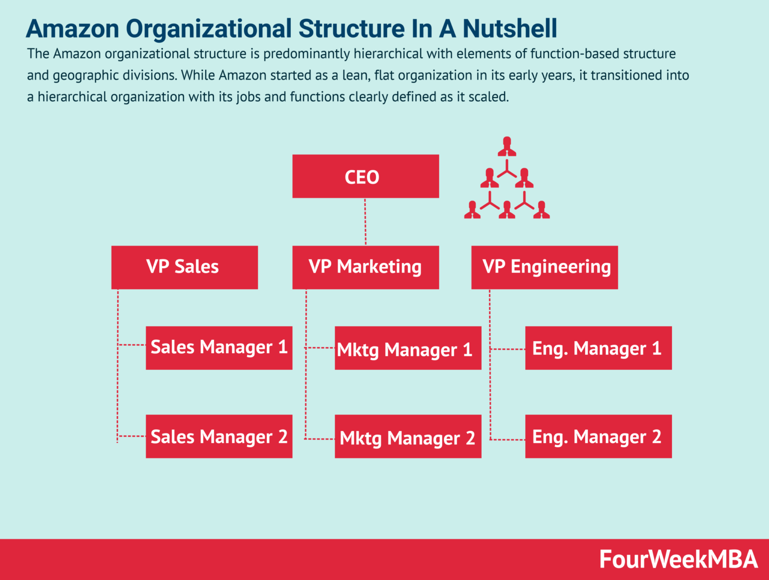 Las 5 claves para mejorar la estructura organizacional de Amazon