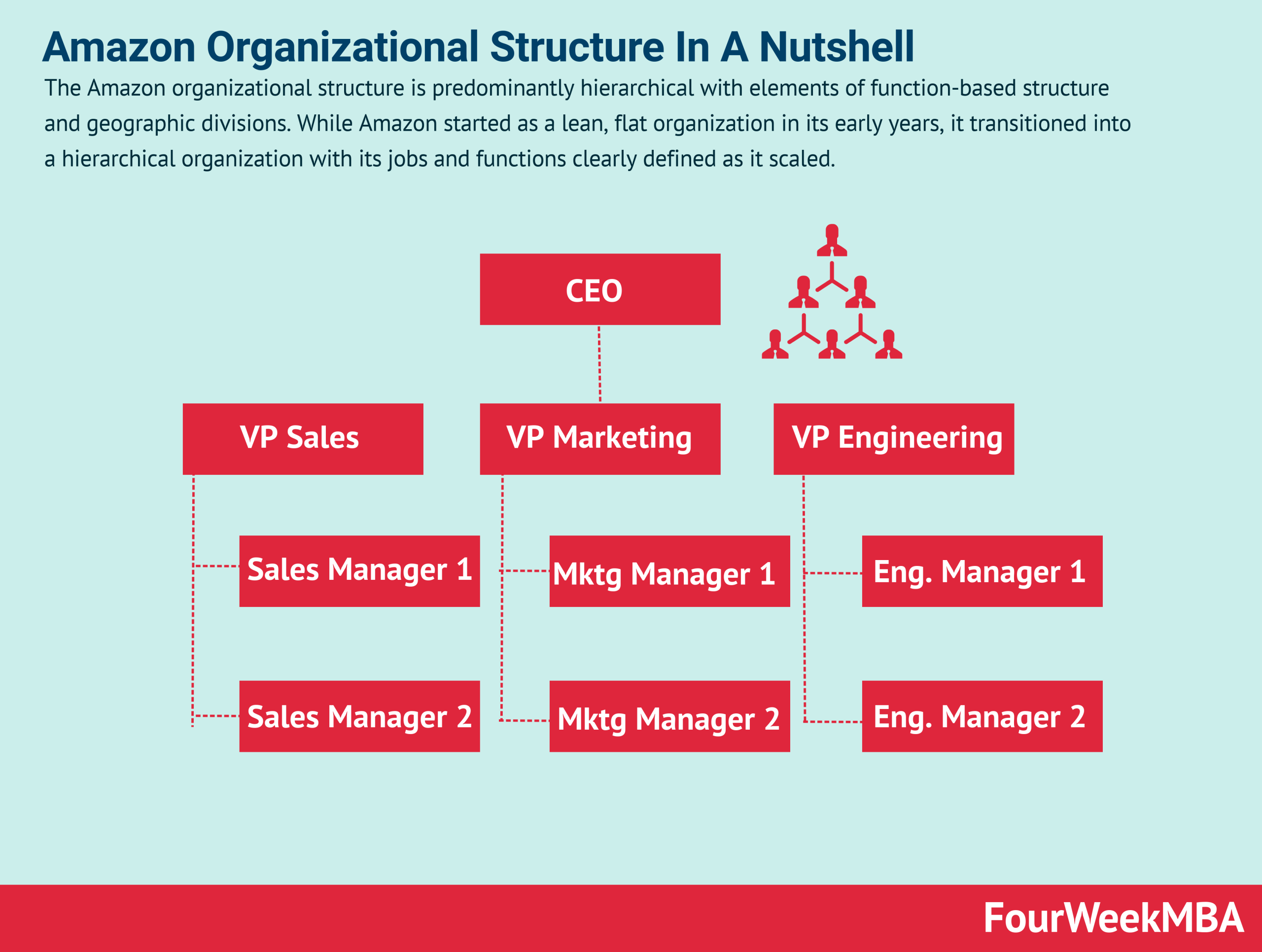Las 5 claves para mejorar la estructura organizacional de Amazon