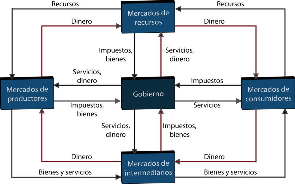 Los 4 tipos de mercados económicos que existen