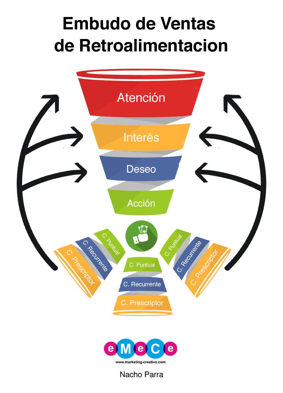 Los tres tipos de retroalimentacion en el marketing digital