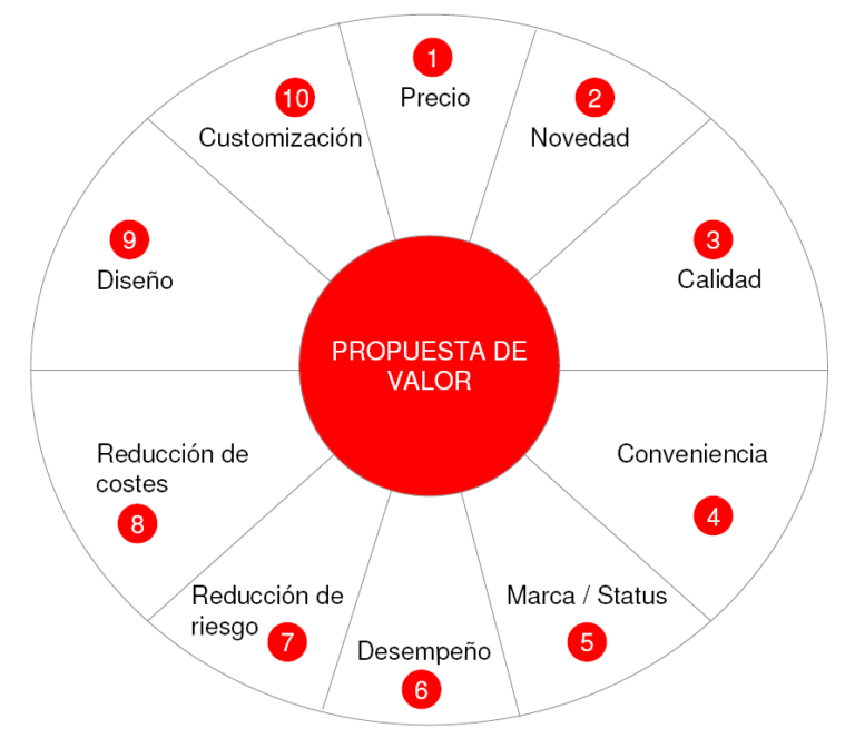 Marketing: El valor que agrega a tu cliente