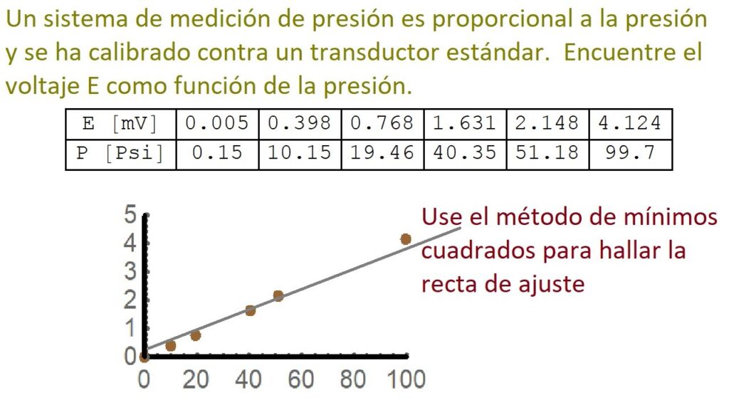 Metodo de regresion lineal: encontrar la mejor linea de ajuste