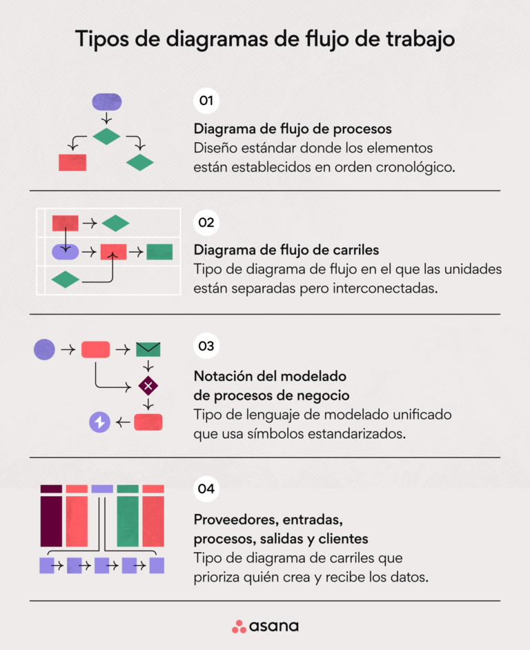 ¿Para qué sirven los diagramas? Aprende sobre los diferentes tipos y ...