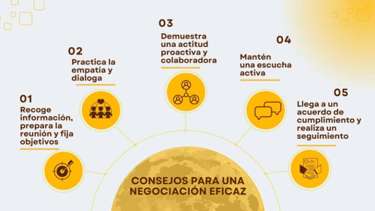 Pasos para una negociación exitosa: establecer objetivos, escuchar activamente, empatía ...