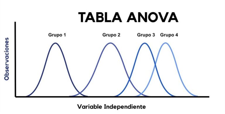 Prueba de F ANOVA: compara las diferencias entre los grupos