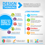 ¿Qué es el design thinking? Definición, características y ejemplos