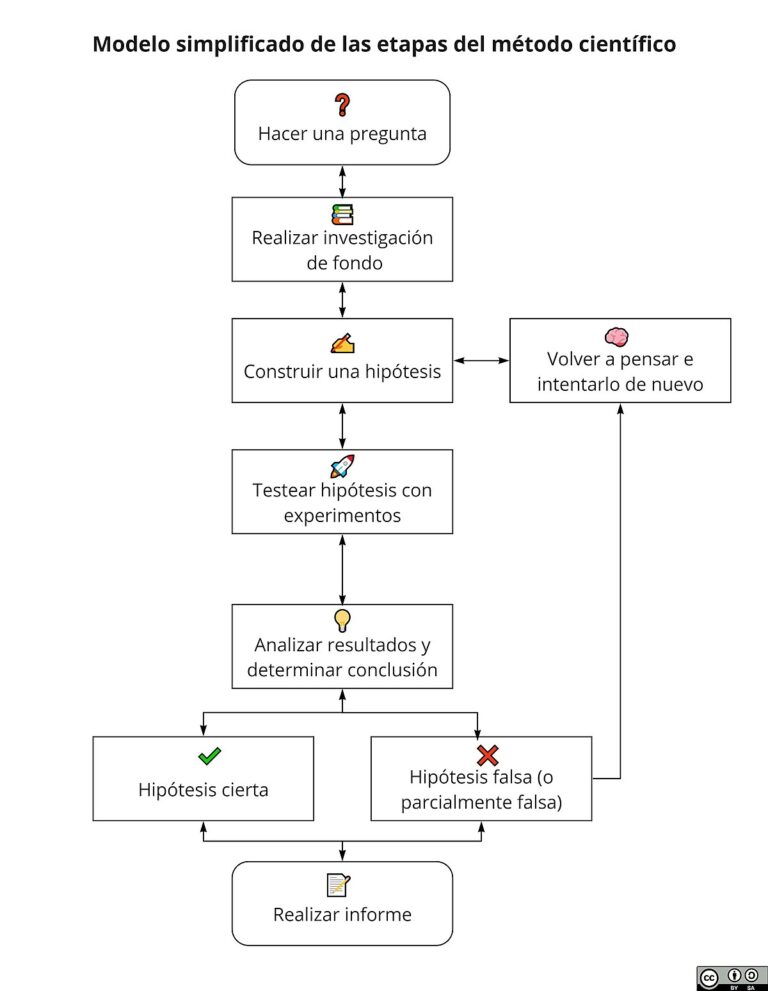 ¿Qué es el método científico? ¿Cuál es su significado?