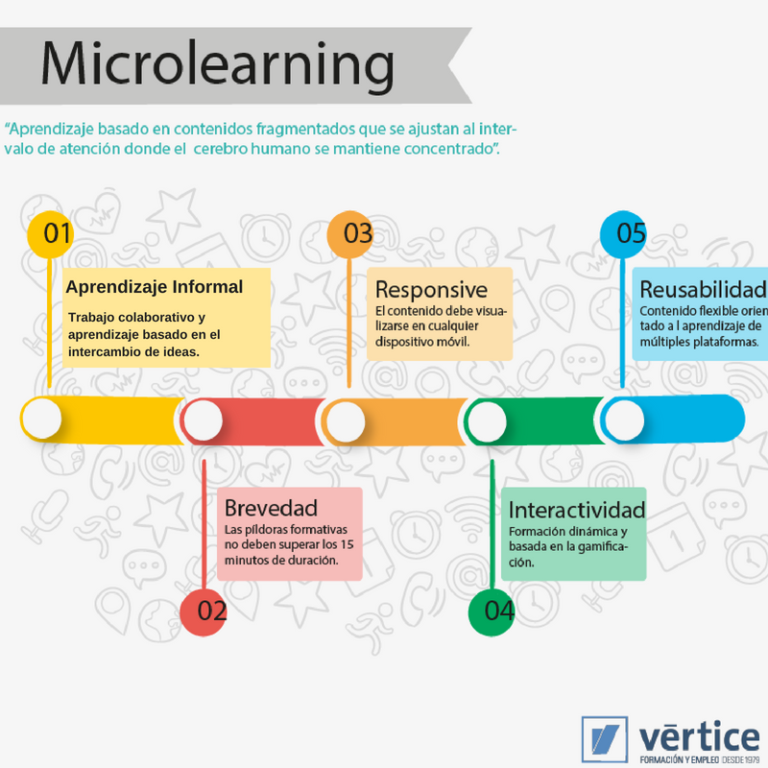 ¿Qué es el microlearning? Aprendizaje acelerado a través de pequeños fragmentos de información