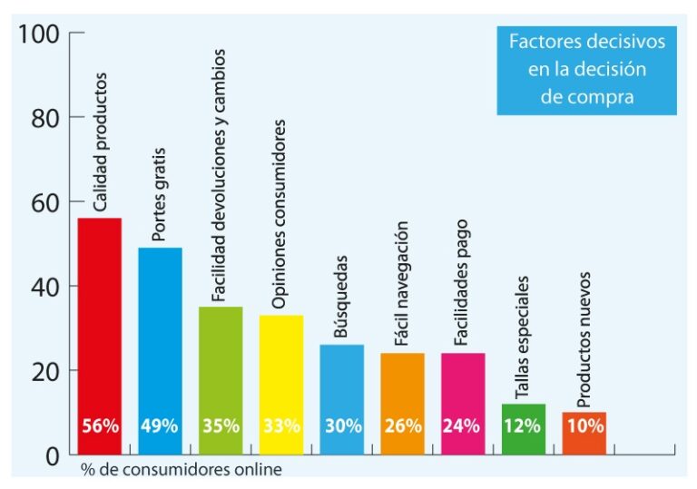 ¿Qué es lo que más compra la gente?
