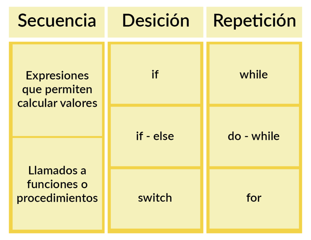 ¿Qué es un operador lógico? ¿Cómo pueden usarse en la programación?