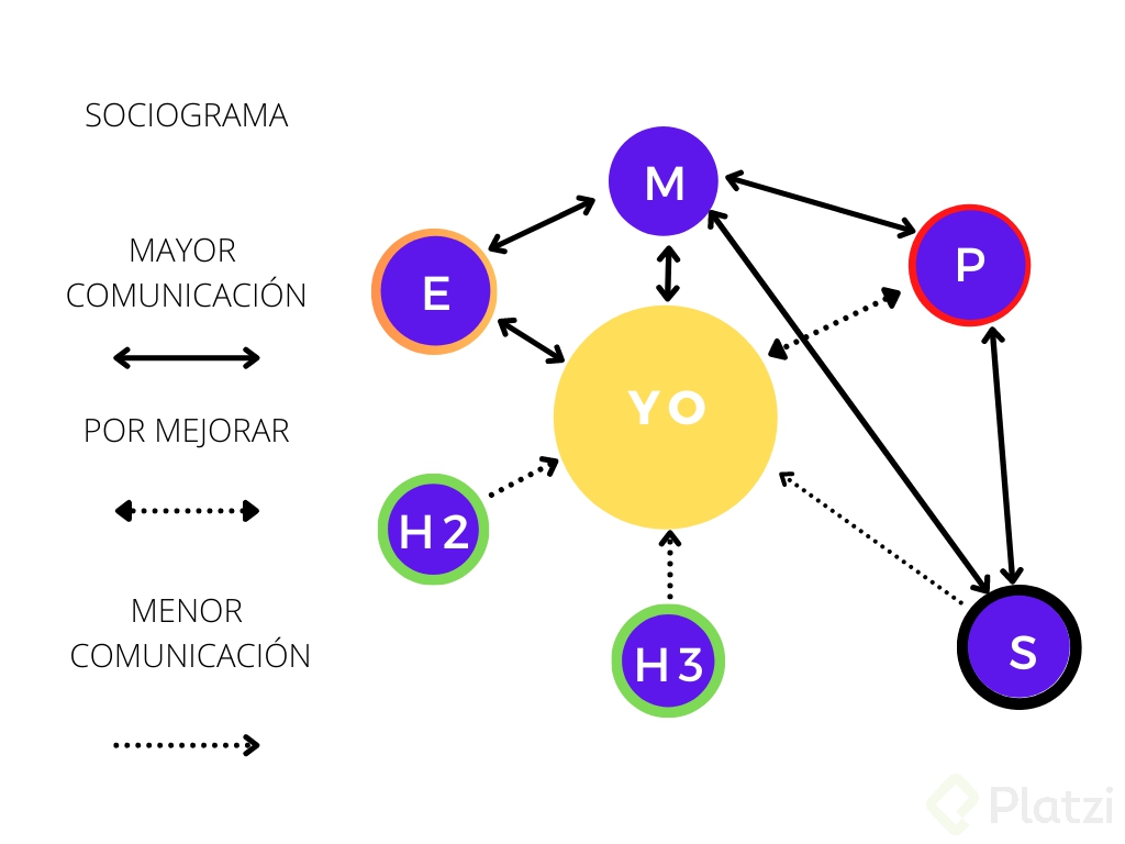 Qué Es Un Sociograma Y Cómo Puede Mejorar Tu Vida Social