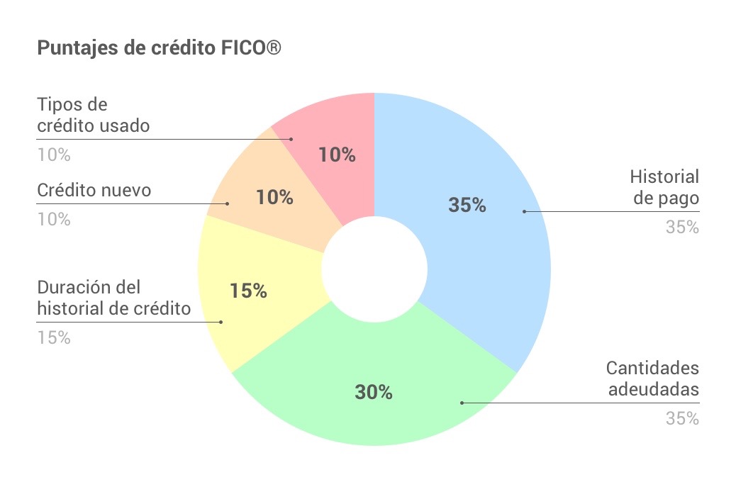 Qu Significa El Score Cu les Son Los Factores Que Lo Afectan Qu Significa El Score Cu les Son Los Factores Que Lo Afectan