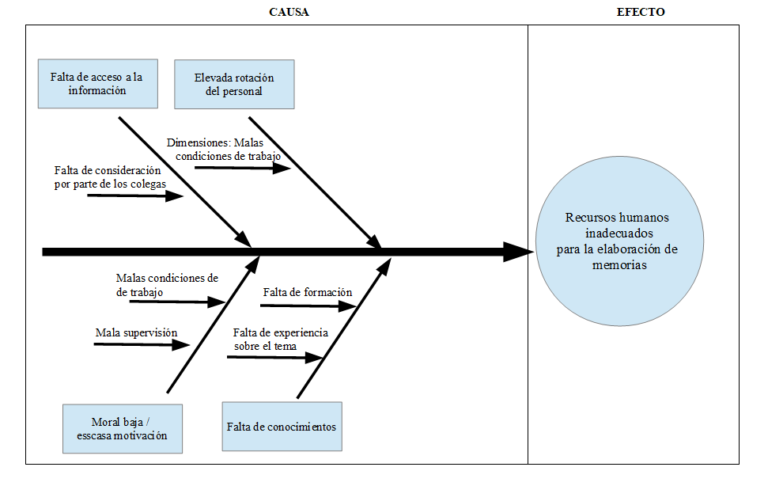 Ventajas y desventajas del diagrama de causa y efecto